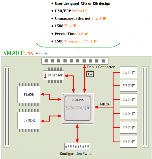 NEToem模块：在50x35mm PCB中具有HSR/PRP/IEEE1588功能的FPGA-SoPC和五个以太网链路 | SoC-e | 虹科 HONGKE