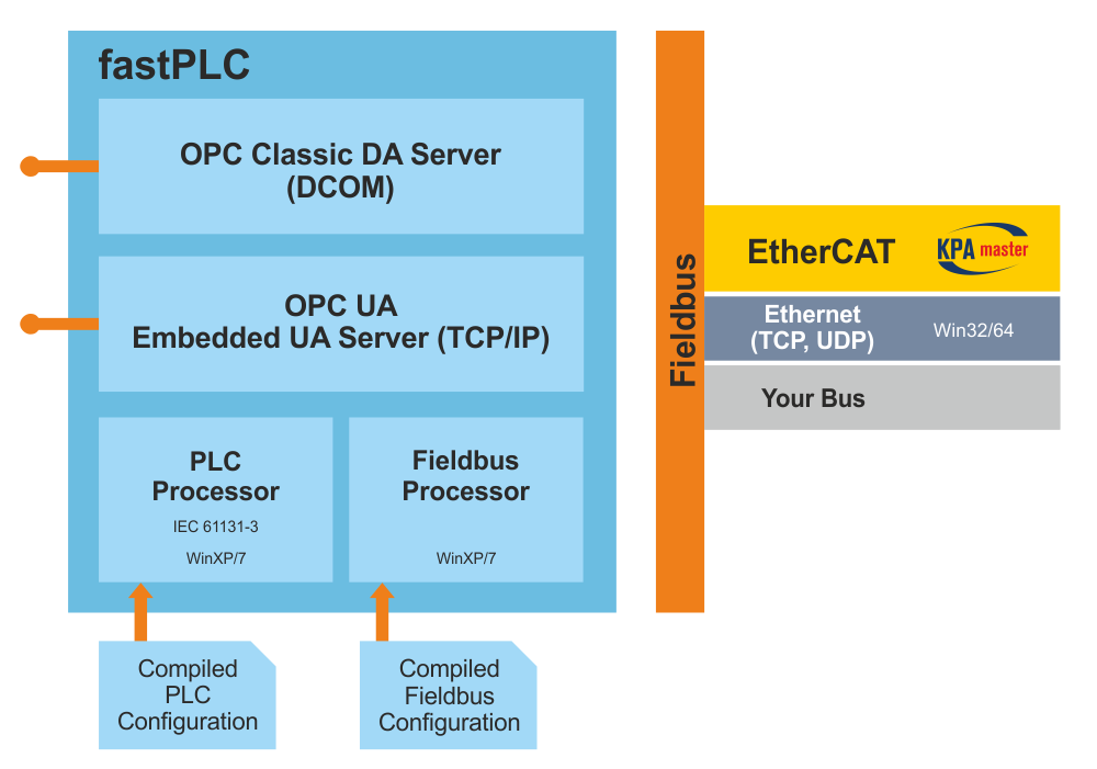 fastPLC light - 软件可编程逻辑控制器(SoftPLC) | 虹科 Hongke